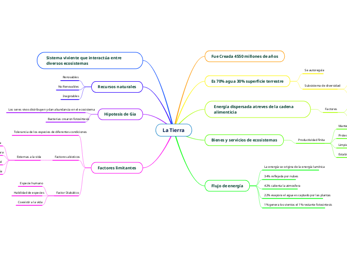 La Tierra - Mind Map